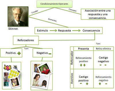 Condicionamiento Operante
